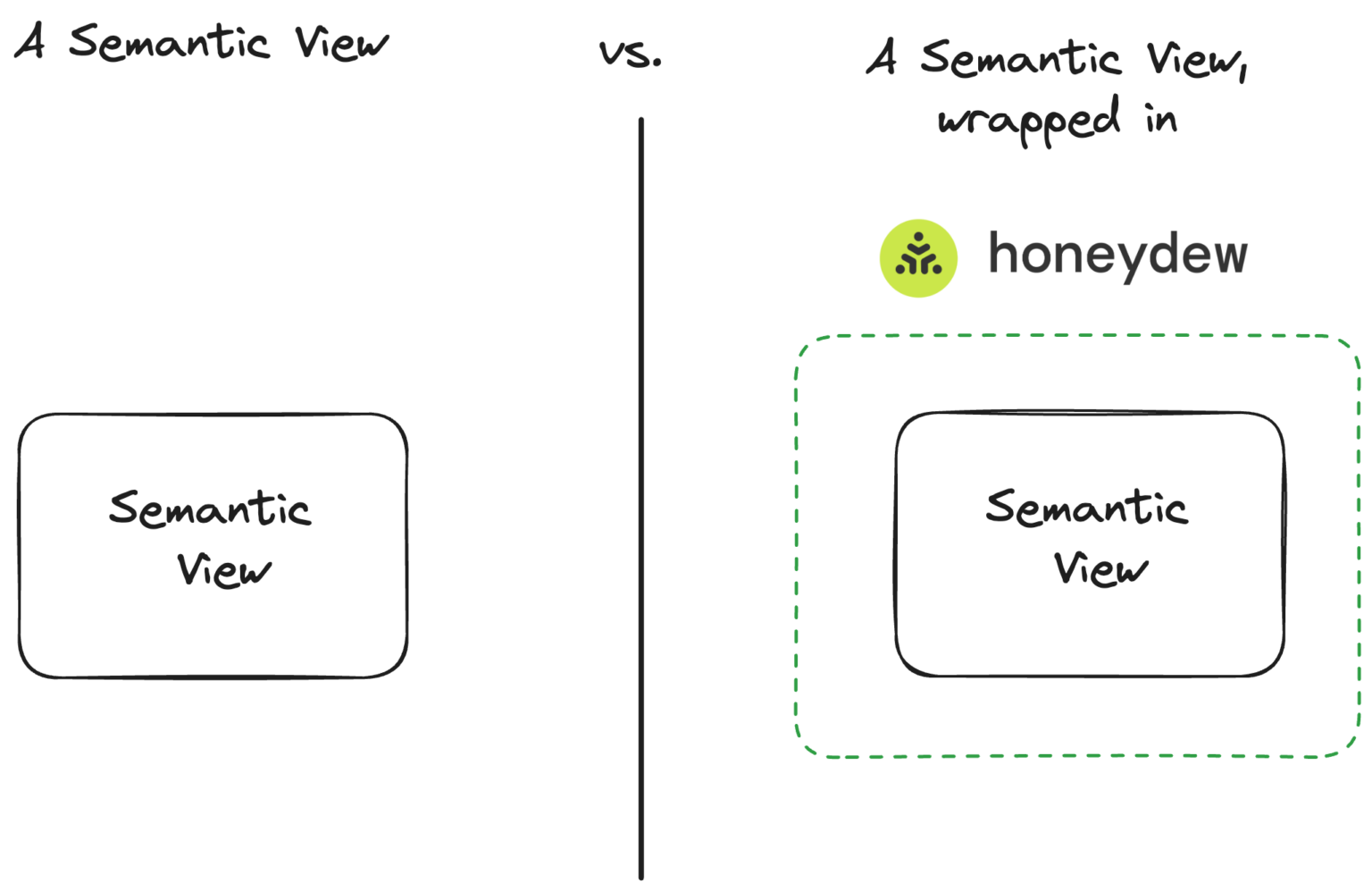 Honeydew and Snowflake Semantic Views - Honeydew