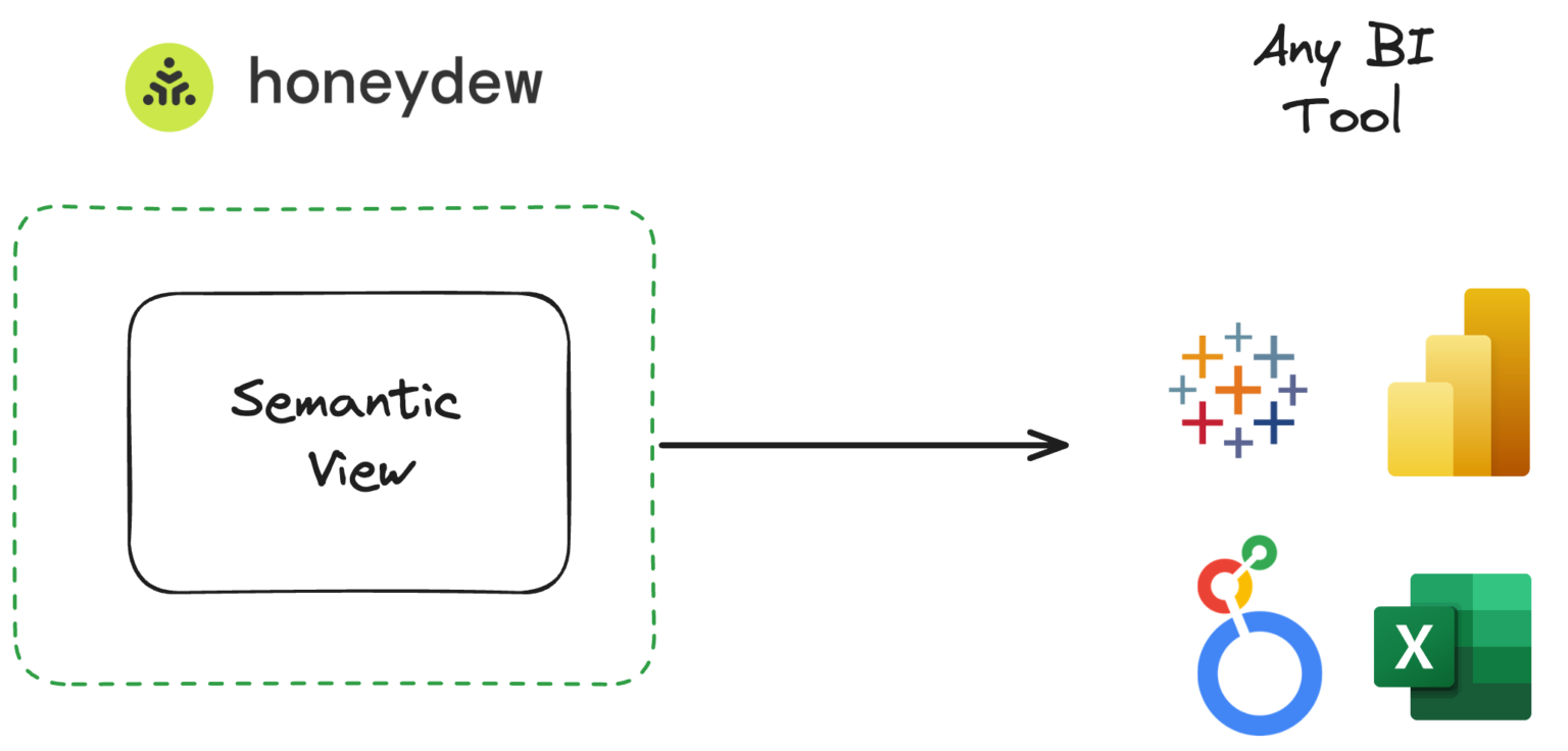 Honeydew and Snowflake Semantic Views - Honeydew