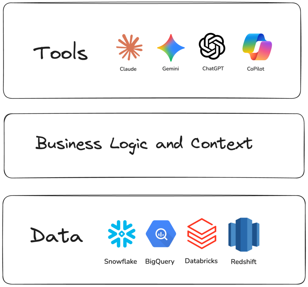 AI Can Write SQL. It Still Fails as an Analyst. - Honeydew